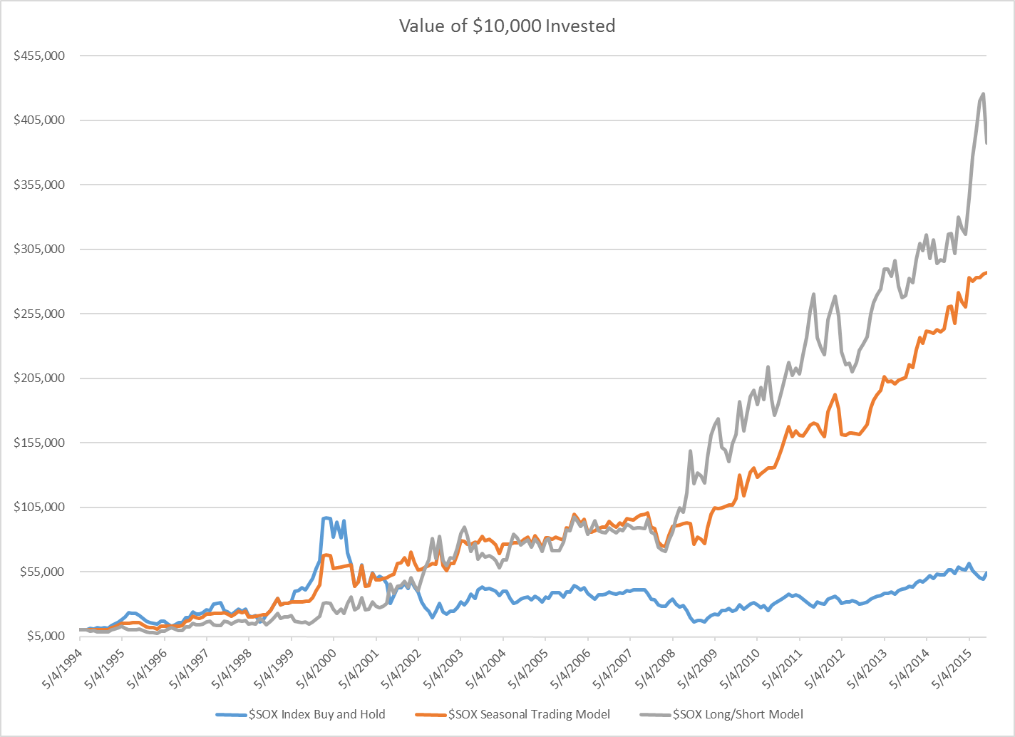 Semiconductors And A Seasonal Trading Model (NASDAQ:AMD) | Seeking Alpha