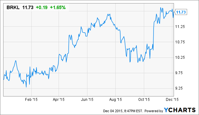 This Small Bank Is Up 17% With A Dividend Yield Of 3.12% (NASDAQ:BRKL ...