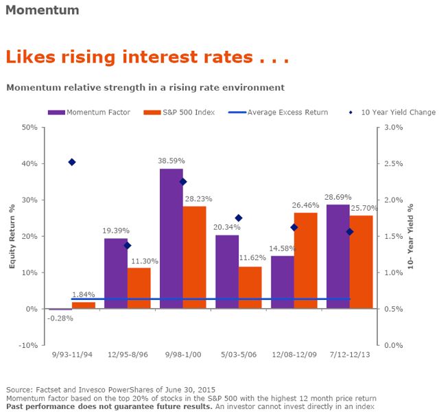 Relative Strength In Rising Rate Environments | Seeking Alpha