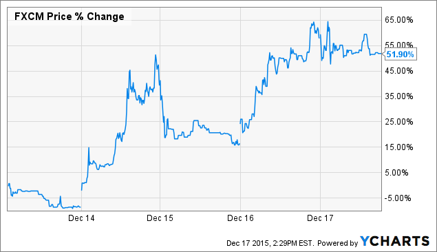 FXCM: Once The World's Third Largest Forex Broker Offers Lucrative ...