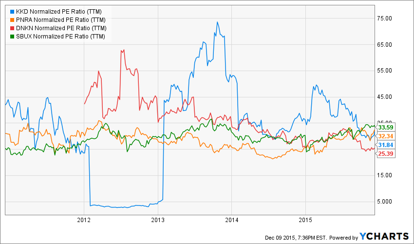 Where I Expect Krispy Kreme Doughnuts To Be In 2016 (KKD-DEFUNCT-2105 ...