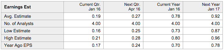Where I Expect Krispy Kreme Doughnuts To Be In 2016 (KKD-DEFUNCT-2105 ...