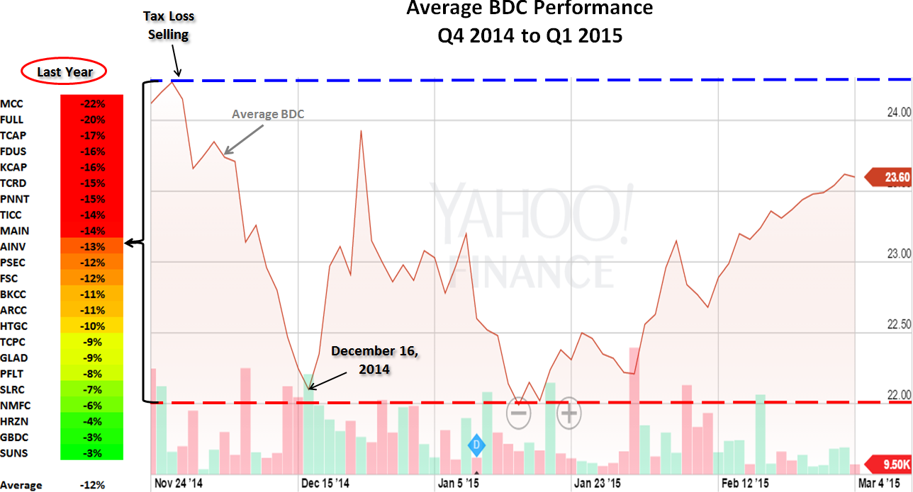 The High-Yield BDC Sector Is Ready To Rally In 2018 | Seeking Alpha
