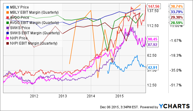 5 Reasons Mobileye May Rebound (NYSE:MBLY-OLD-DEFUNCT-158253) | Seeking ...