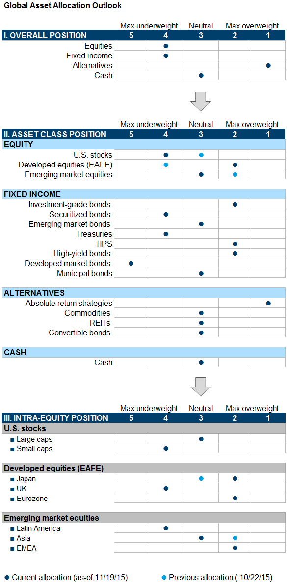 Global Asset Allocation Update | Seeking Alpha Global Asset Allocation Update | Seeking Alpha