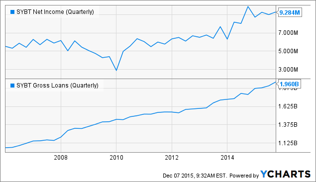 Stock Yards Bancorp: A High-Quality Dividend Opportunity (NASDAQ:SYBT ...
