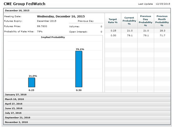 How Futures Markets View Rate Hikes | Seeking Alpha