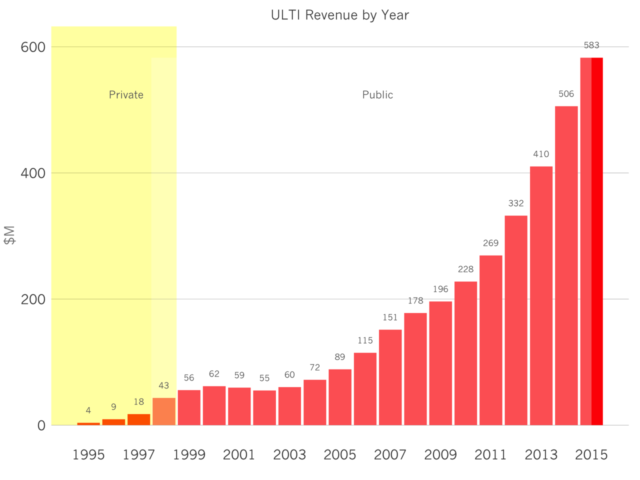 Steady And Persistent Growth To $5.5 Billion In Market Cap: Ultimate ...