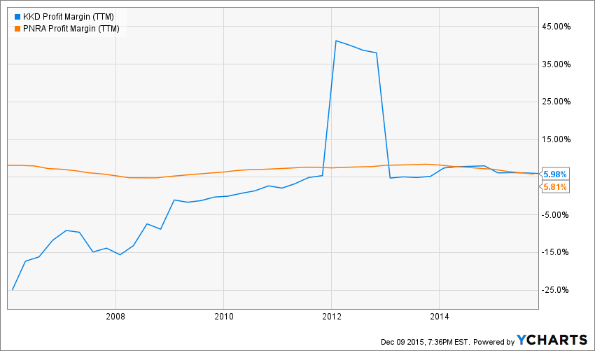 Where I Expect Krispy Kreme Doughnuts To Be In 2016 (KKD-DEFUNCT-2105 ...