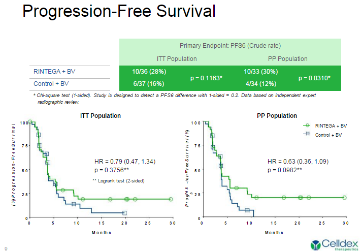 The Long Case For Celldex (NASDAQ:CLDX) | Seeking Alpha