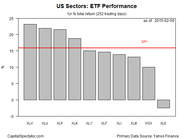 Healthcare Takes The Lead Among U.S. Equity Sector ETFs | Seeking Alpha