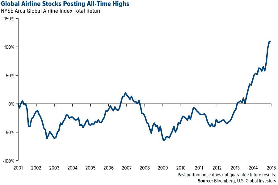 Global Airline Stocks Soaring, And Not Just Because Of Low Oil Prices ...