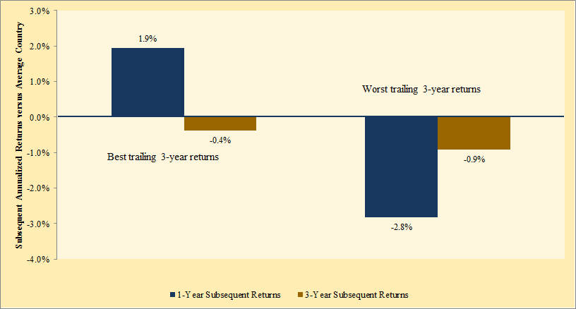 3-Year Trailing Returns: Momentum And Mean Reversion In Developed ...