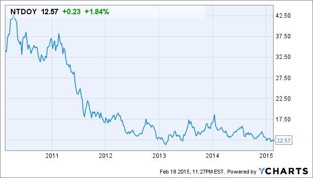 Fast Sellout Shows Nintendo Has Another Winner In New 3DS (OTCMKTS ...