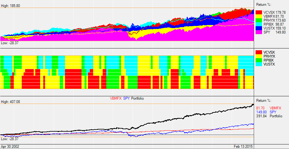 The New Enhanced Bond Rotation Strategy With Adaptive Bond Allocation ...