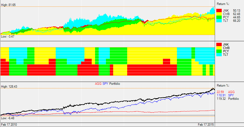 The New Enhanced Bond Rotation Strategy With Adaptive Bond Allocation ...
