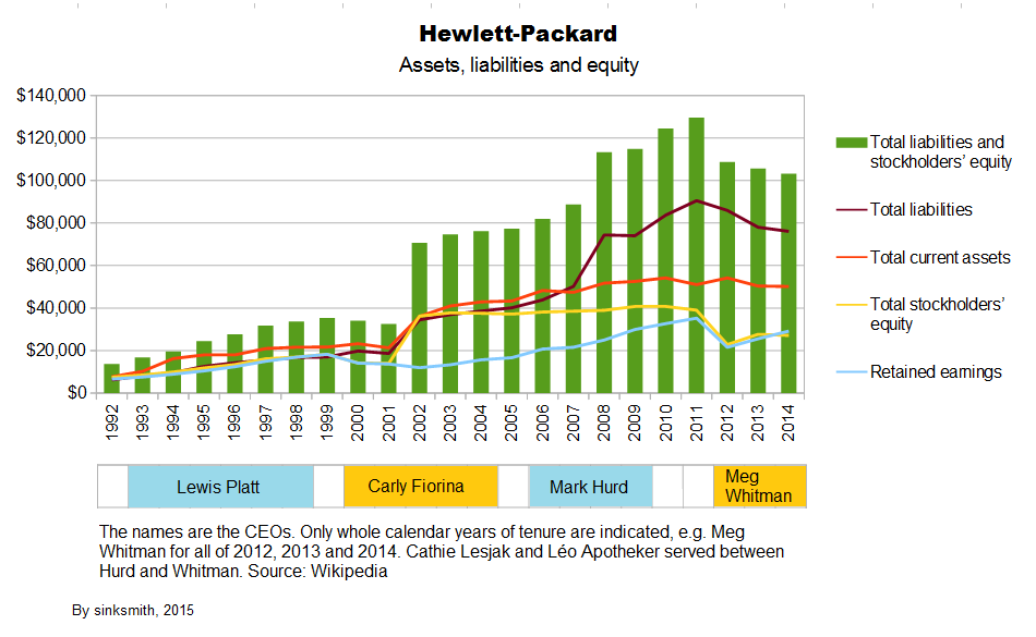 Hewlett-Packard In Charts: Long-Term Performance Looks Patchy (NYSE:HPQ ...