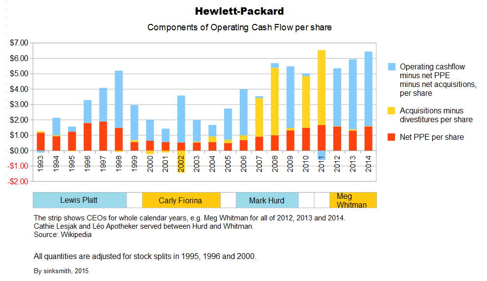 Hewlett-Packard In Charts: Long-Term Performance Looks Patchy (NYSE:HPQ ...