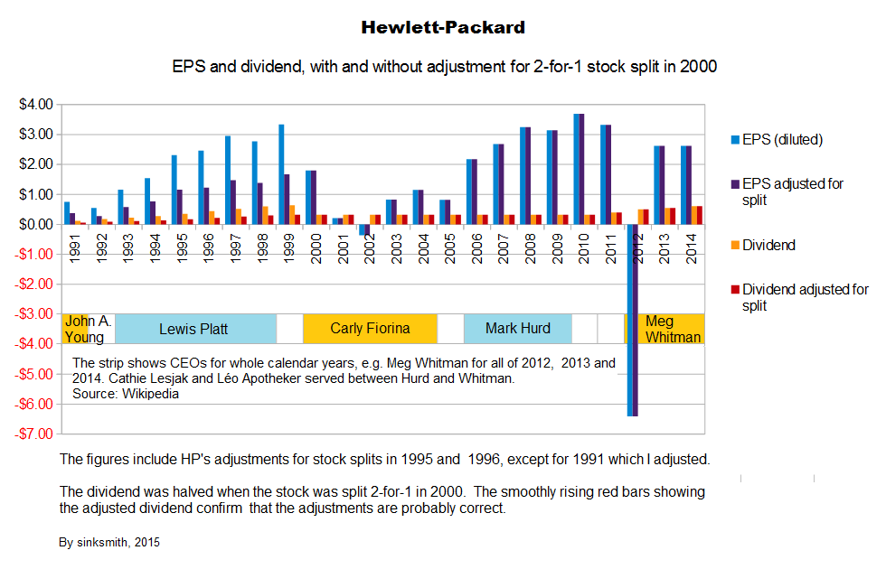 Hewlett-Packard In Charts: Long-Term Performance Looks Patchy (NYSE:HPQ ...