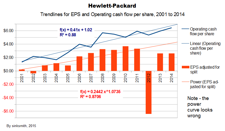 Hewlett-Packard In Charts: Long-Term Performance Looks Patchy (NYSE:HPQ ...