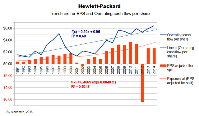 Hewlett-Packard In Charts: Long-Term Performance Looks Patchy (NYSE:HPQ ...