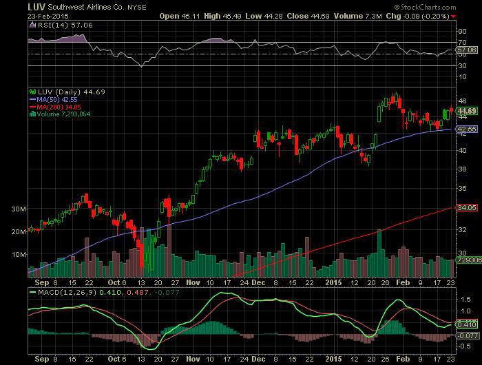 The Run-Up Is Not Over For Southwest (NYSE:LUV) | Seeking Alpha