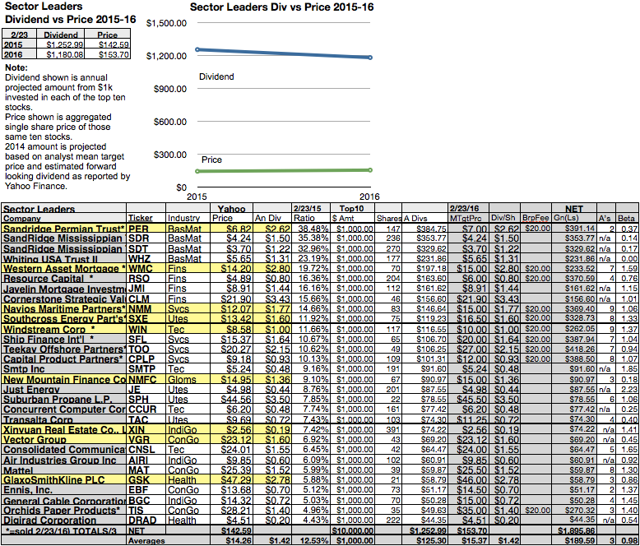 7 Sector Skipper Dividend Dogs Deliver 23% To 33% February Upsides ...