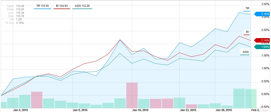 Here We Go Again: TIPS Yields Diving Toward Negative Real Returns ...