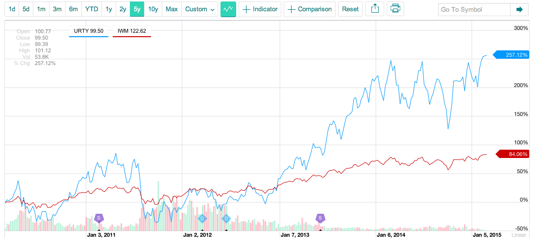 Understanding Leveraged ETFs And Ways To Mitigate The Volatility Decay ...