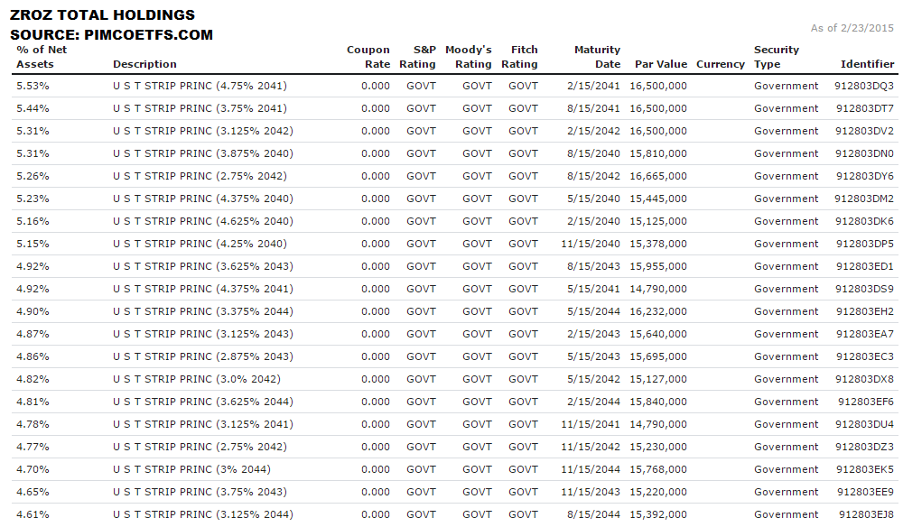 Zero Coupon ETF ZROZ Could Get Interesting Soon (NYSEARCA:ZROZ ...