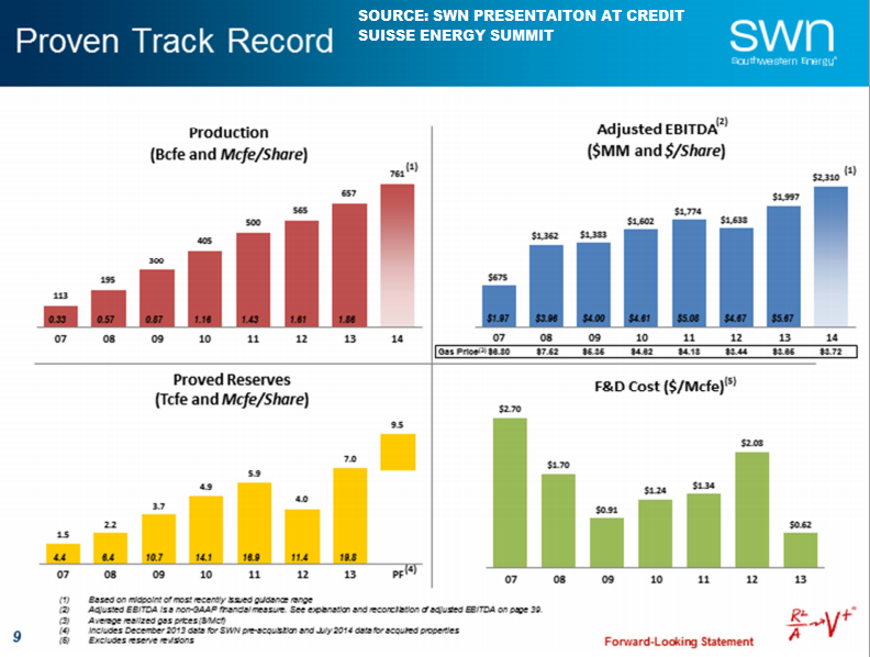 Southwestern Energy - Here We Go Again? (NYSE:SWN-DEFUNCT-2808 ...