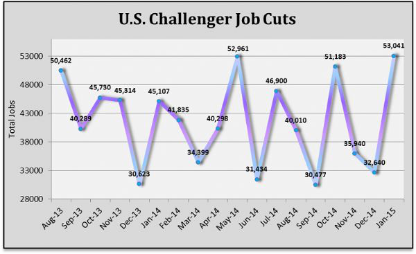 Econ Wrap-Up: Challenger Job Cuts, Trade Deficit, Productivity And ...