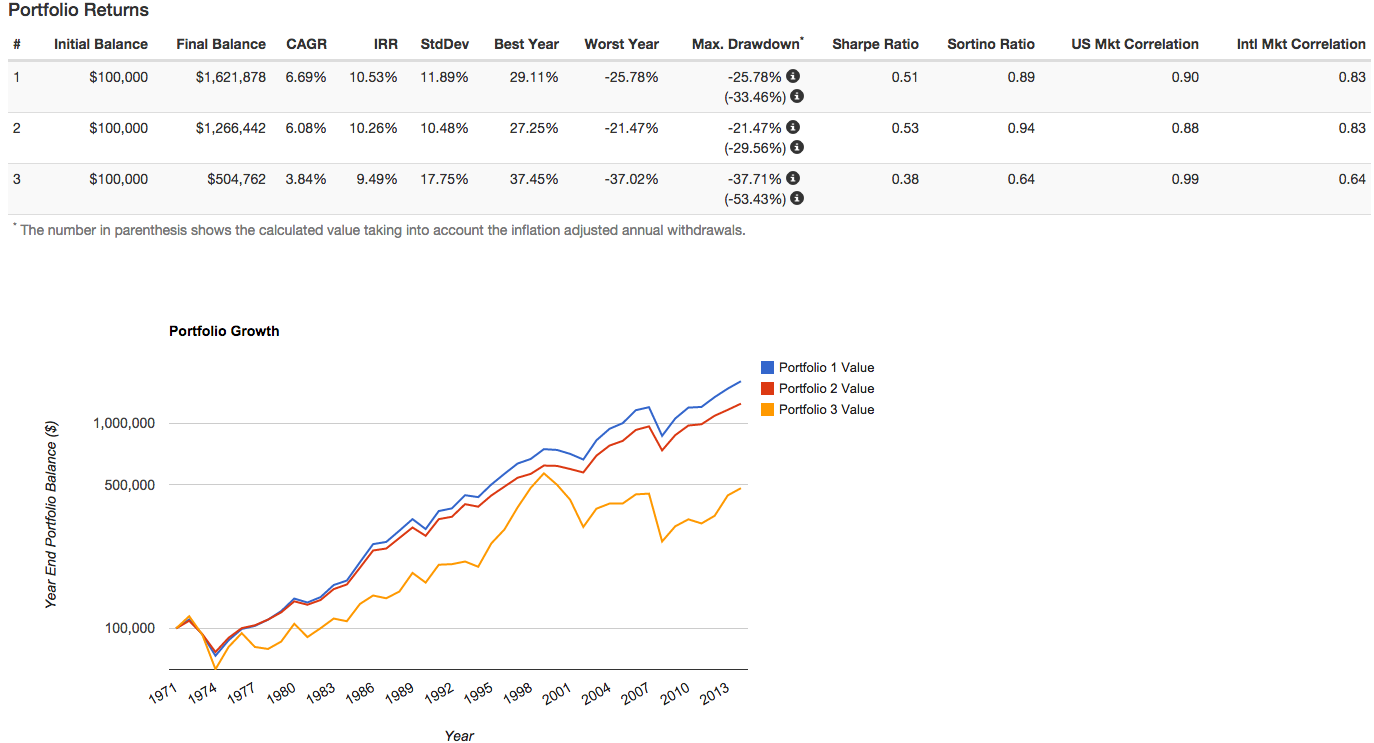KISS Retirement Portfolio: David Swensen's 'Unconventional Success ...