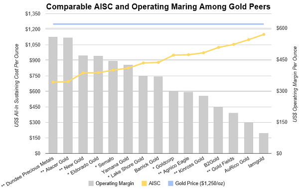 Alacer Gold Looks To Sulfide Project For Financial Growth (OTCMKTS ...