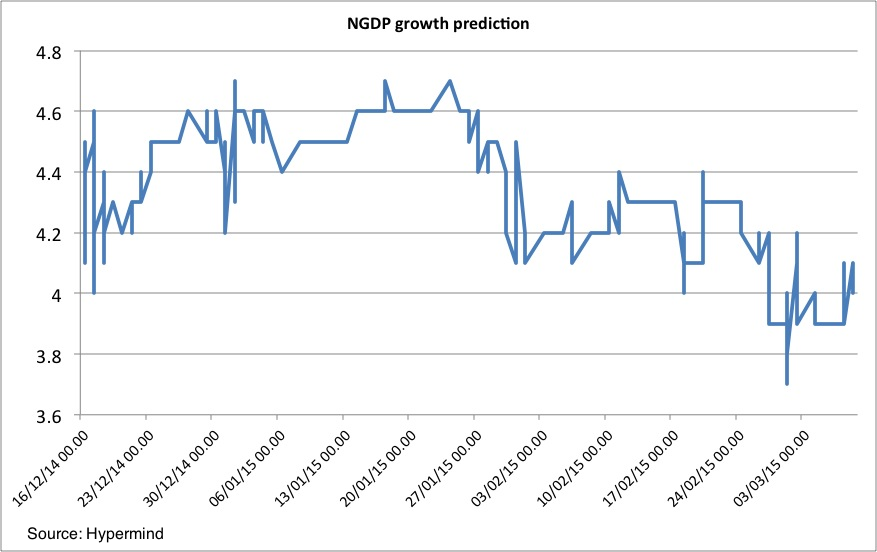 Prediction Market: Fed On Track To Hit 4% NGDP Growth In 2015 | Seeking ...