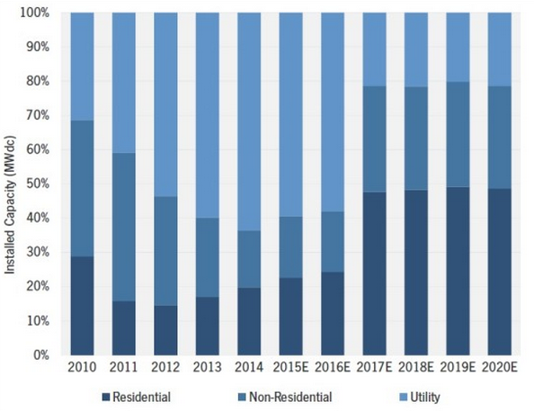 Residential Solar Vs. Utility-Scale Solar | Seeking Alpha
