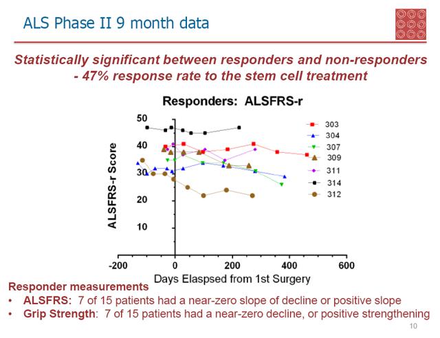 Neuralstem: Top-Line Results Of Phase 2 ALS Trial Are Compelling ...