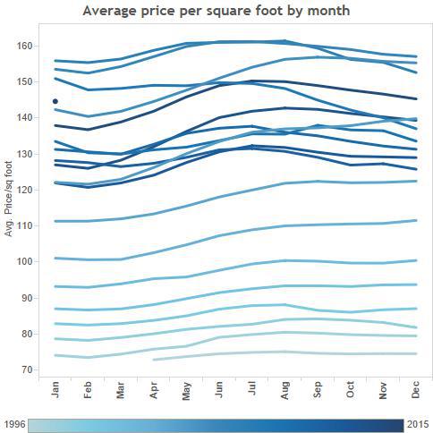 Housing Part III: Are We Back In The Bubble? | Seeking Alpha