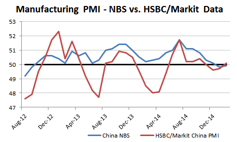 Eco Data - China's Manufacturing PMI For February 2015 Edges Up ...
