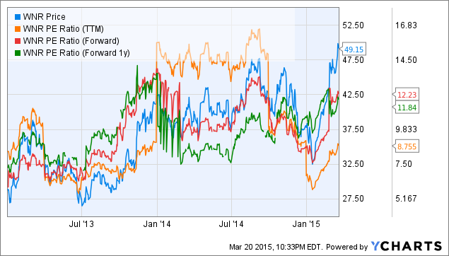 Western Refining Achieves Best-In-Class Margins In 2014 And Looks To ...