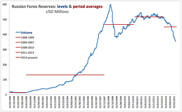 Russia Forex Reserves: Down Another Week | Seeking Alpha