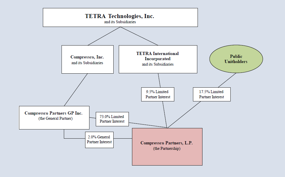 CSI Compressco LP - Positioned For Growth In 2015 (Even With Low Crude ...