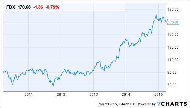 ModernGraham Quarterly Valuation Of FedEx Corporation (NYSE:FDX ...