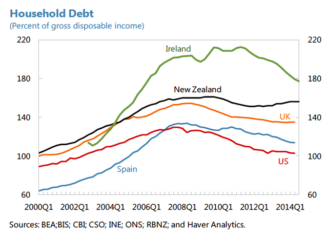 IMF On Irish Household Debt Crisis | Seeking Alpha