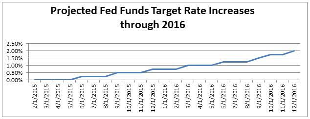 Fed Lowers Interest Rate Target For 2016 But Now Is Ready To Start ...