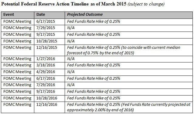 Fed Lowers Interest Rate Target For 2016 But Now Is Ready To Start ...