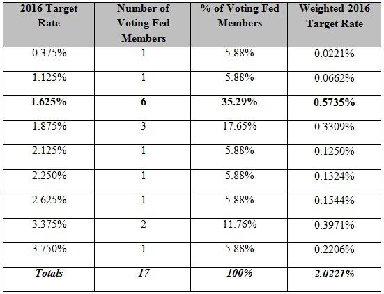 Fed Lowers Interest Rate Target For 2016 But Now Is Ready To Start ...