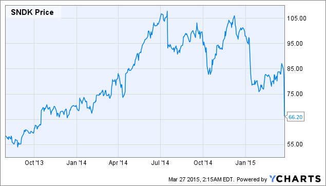 SanDisk: Buy On The Drop? (NASDAQ:WDC) | Seeking Alpha