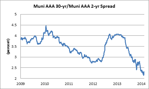 Where We See Value Along The Muni Curve | Seeking Alpha