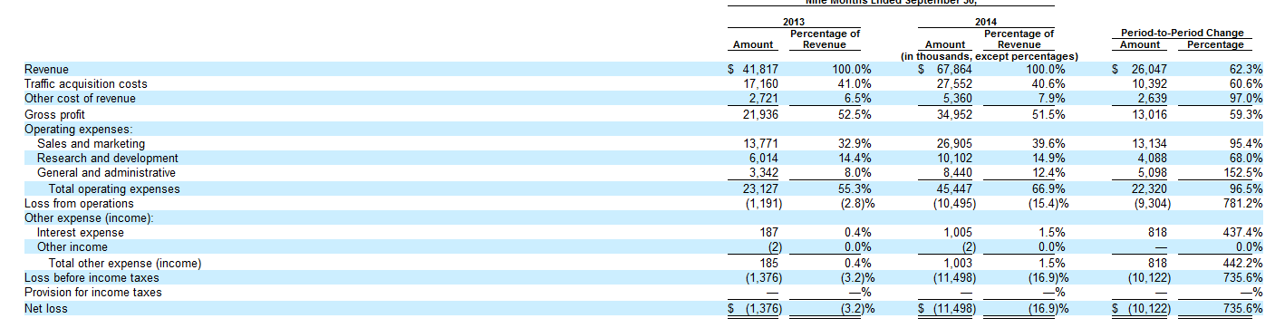 MaxPoint Interactive An IPO For An Attractive Acquisition Target ...